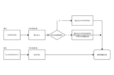 自定义view 测量过程 measure 第二计划