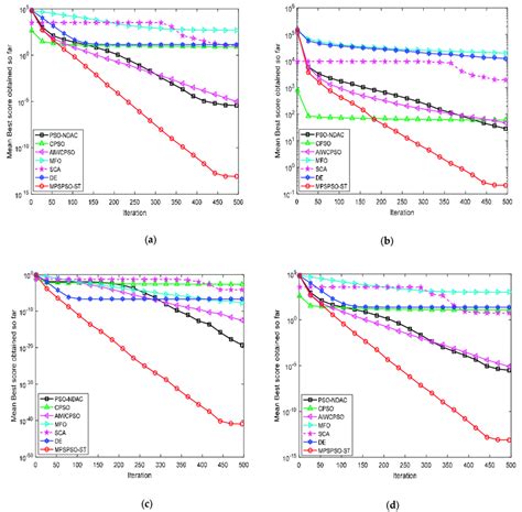 the convergence curves of seven algorithms for the functions a f 1