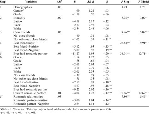 Hierarchical Regression Analyses Predicting Adolescents Total Dating