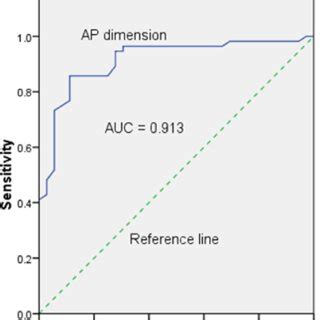 ROC Curves Of AP Dimension The AP Had High Accuracy For AUC Download Scientific