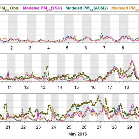 Measured And Simulated Particulate Matter Pm2 5 Concentrations At The Download Scientific