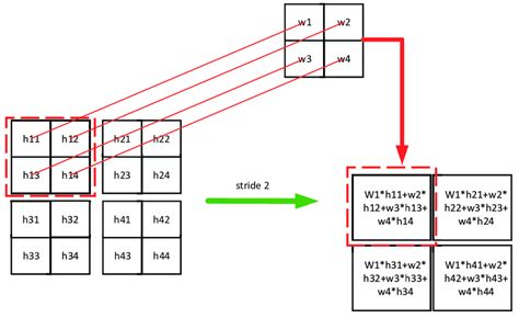The Basic Operation Of Convolution Layers A New Feature Representation