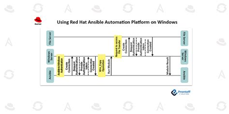 Explain How To Use Red Hat Ansible Automation Platform On Windows