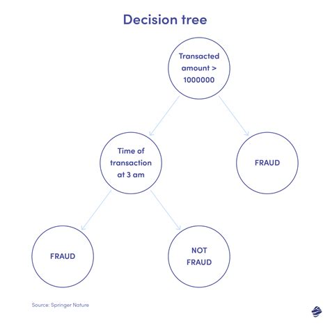 How To Use Machine Learning For Fraud Detection Miquido Blog