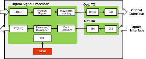 Block Diagram 光纤／网络｜产品信息｜ndk Nihon Dempa Kogyo Co Ltd