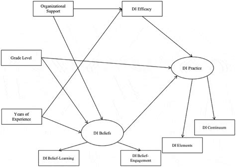 Theoretical Sem Model Download Scientific Diagram