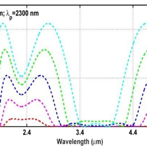 Gain And Bandwidth Variation With Pump Power For 20 Cm Of Fiber At