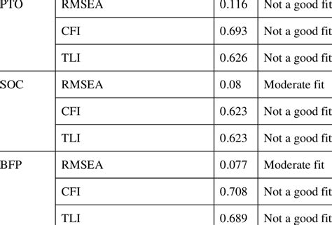Summary Of Goodness Of Fit Results For Confirmatory Factor Analysis Download Scientific Diagram