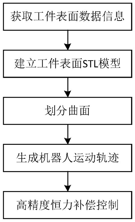 Industrial Robot High Precision Constant Force Grinding Method Based On Curved Surface Self