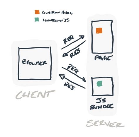 Components Server Side Vs Client Side Css Tricks