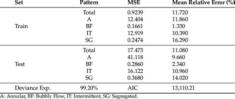 Mse And Relative Error Results On The Train And Test Dataset Used For