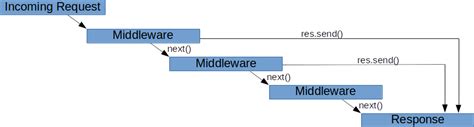 [node js] middleware 란
