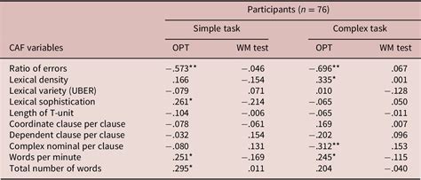 Working Memory L2 Proficiency And Task Complexity Independent And