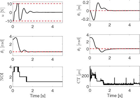 Figure 2 From A Parallel Code Generation Toolkit For Nonlinear Model Predictive Control