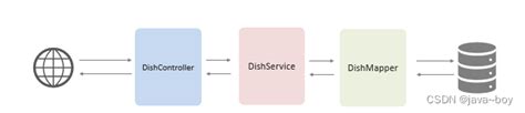 Springboot和mybatis的整合—黑马上课学习笔记黑马程序员 Spring整合mybatis笔记 Csdn博客