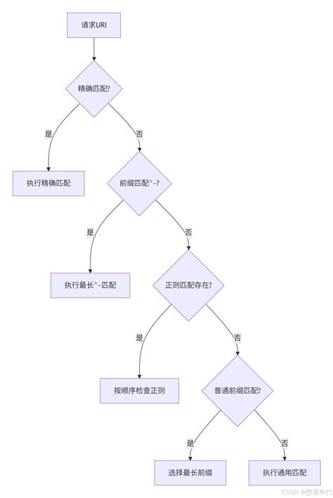 Nginx匹配规则详细解析nginx 匹配优先级 Csdn博客