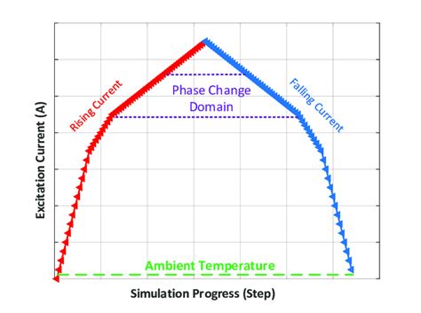 Excitation Current Per Simulation Step Download Scientific Diagram