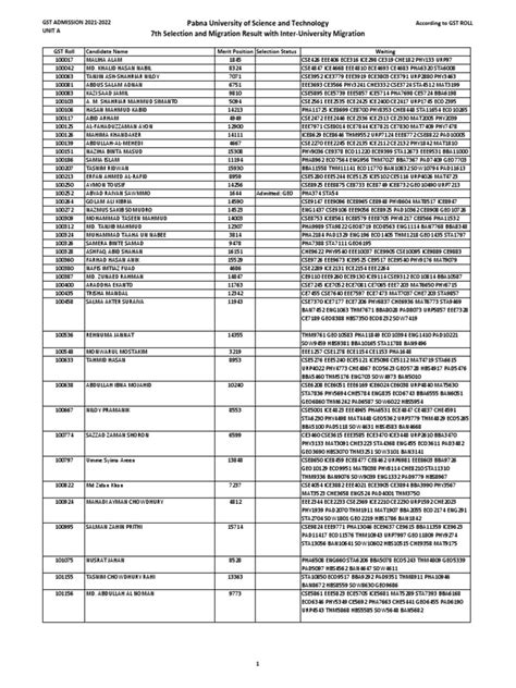 Pabna University Of Science And Technology 7th Selection And Migration Result With Inter