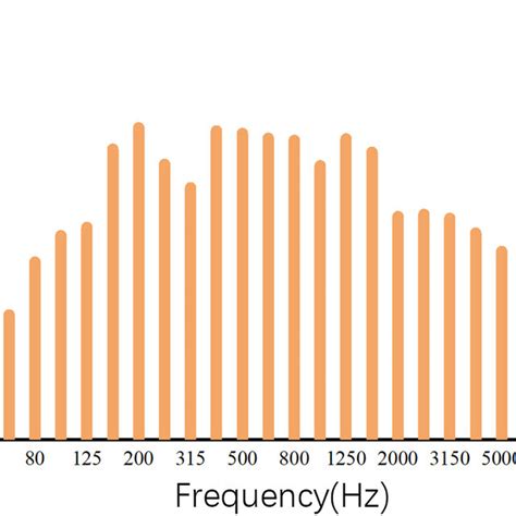 Autonomous Rail Rapid Transit Drivers Cabin Noise 1 3 Octave Download Scientific Diagram
