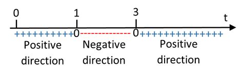 a position function of a particle moving along a coordinate quizlet