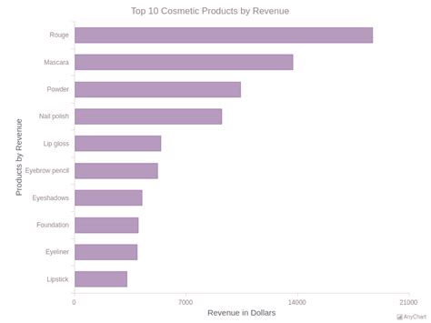 Vertical Bar Chart With Light Provence Theme Vertical Charts