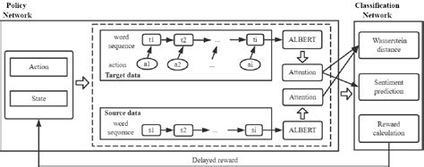 Figure 1 From Cross Domain Sentiment Classification Via Deep Reinforcement Learning Semantic