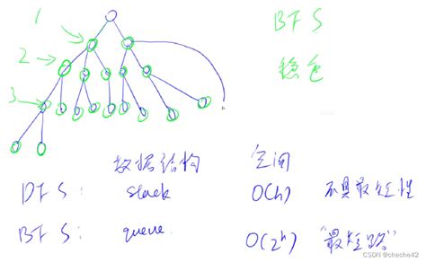 dfs算法详解及例题 dfs 例题 csdn博客
