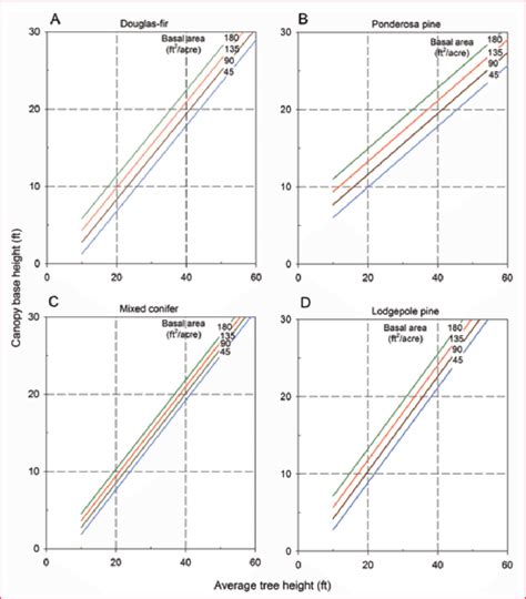 —canopy Base Height Of Four Western U S Conifer Forest Fuel Types As A