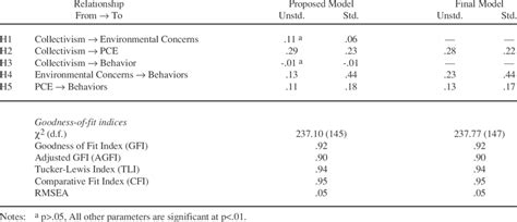 parameter estimates and summary of model fit statistics download table