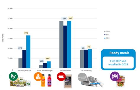 Evolution Of Hpp Technology In South America Hiperbaric