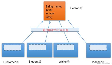 2023最新版javase教程——第7天：面向对象编程 进阶 比较新的java教程 csdn博客