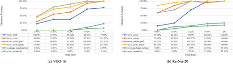 Figure 1 From Exploring Image Selection For Self Testing In Neural