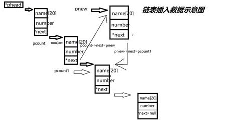 c語言中鍊表插入數據操作與刪除操作 每日頭條