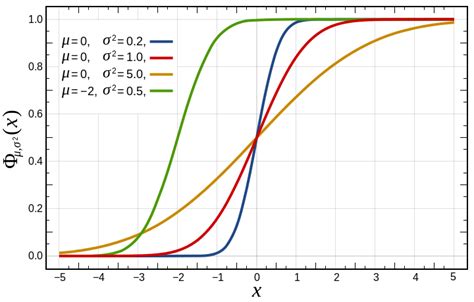 generating random numbers from a specific distribution by inverting the