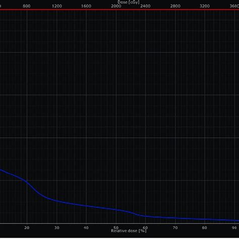 Dose Volume Histogram Of Partial Breast Irradiation Using Two Coplanar Download Scientific