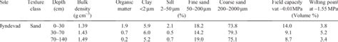 Soil Physical Properties Download Table