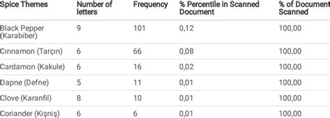 Includes These Spices In The Relevant Tablethe Spice Analysis In The Download Scientific