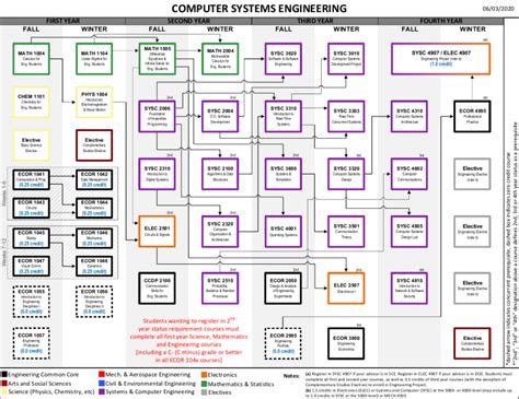 Computer Systems Engineering Curriculum
