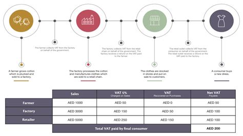 Presentation On Uae Vat Powerpoint Slides Myprivatetutor Uae