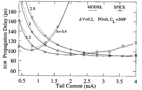 XOR Delay Versus Current For Identical Size Devices Download Scientific Diagram