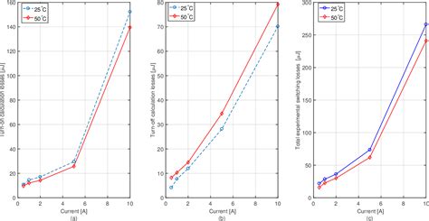 Figure 10 From An Improved Methodology For Switching Losses Estimation In Sic Mosfets Semantic