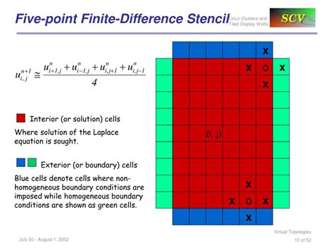 Ppt Mpi Virtual Topologies Kadin Tseng Scientific Computing And Visualization Group Boston