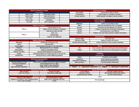 Foi Cheat Sheet Download Free Pdf Learning Experience