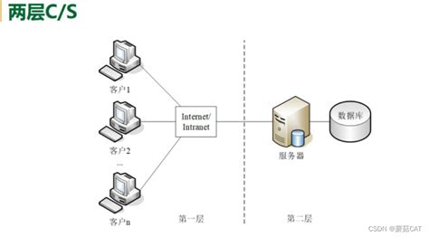 软件工程第八章 体系结构设计 软件工程architecture csdn博客