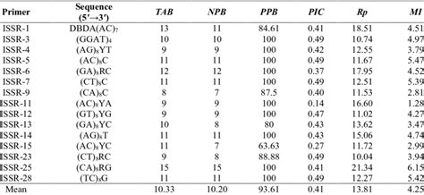 Inter Simple Sequence Repeat Issr Primers And Their Amplification Download Table