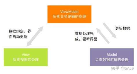 Android 开发中的架构模式 Mvc Mvp Mvvm 知乎 Android 开发中的架构模式 Mvc Mvp Mvvm 知乎