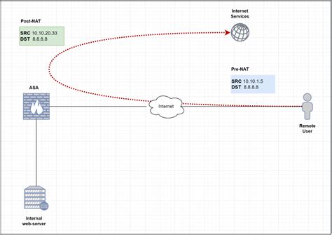 configuring remote access vpn with cisco anyconnect techforward it
