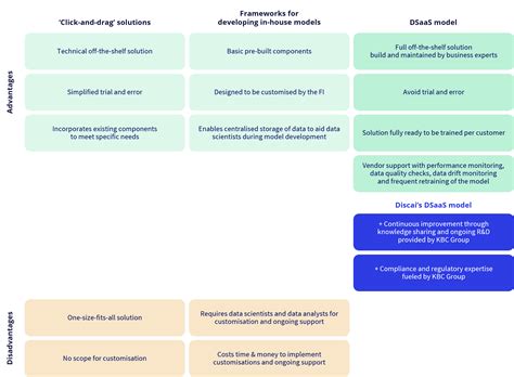 Data Science As A Service Models For Transaction Monitoring Discai