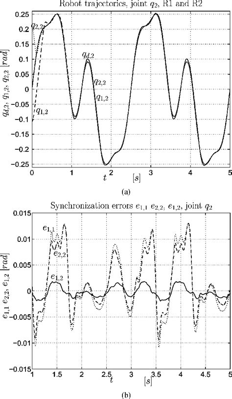Figure 3 From Mutual Synchronization Of Robots Via Estimated State Feedback A Cooperative