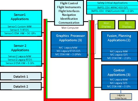 Figure 2 From Applying Virtualization To Avionics Systems — The Integration Challenges